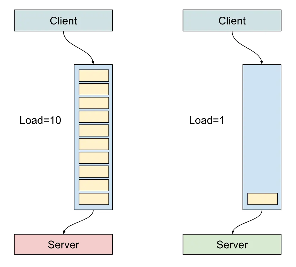 The Trouble with Topology Aware Routing, Part II: Introducing High Availability, Zone-Aware Load ...